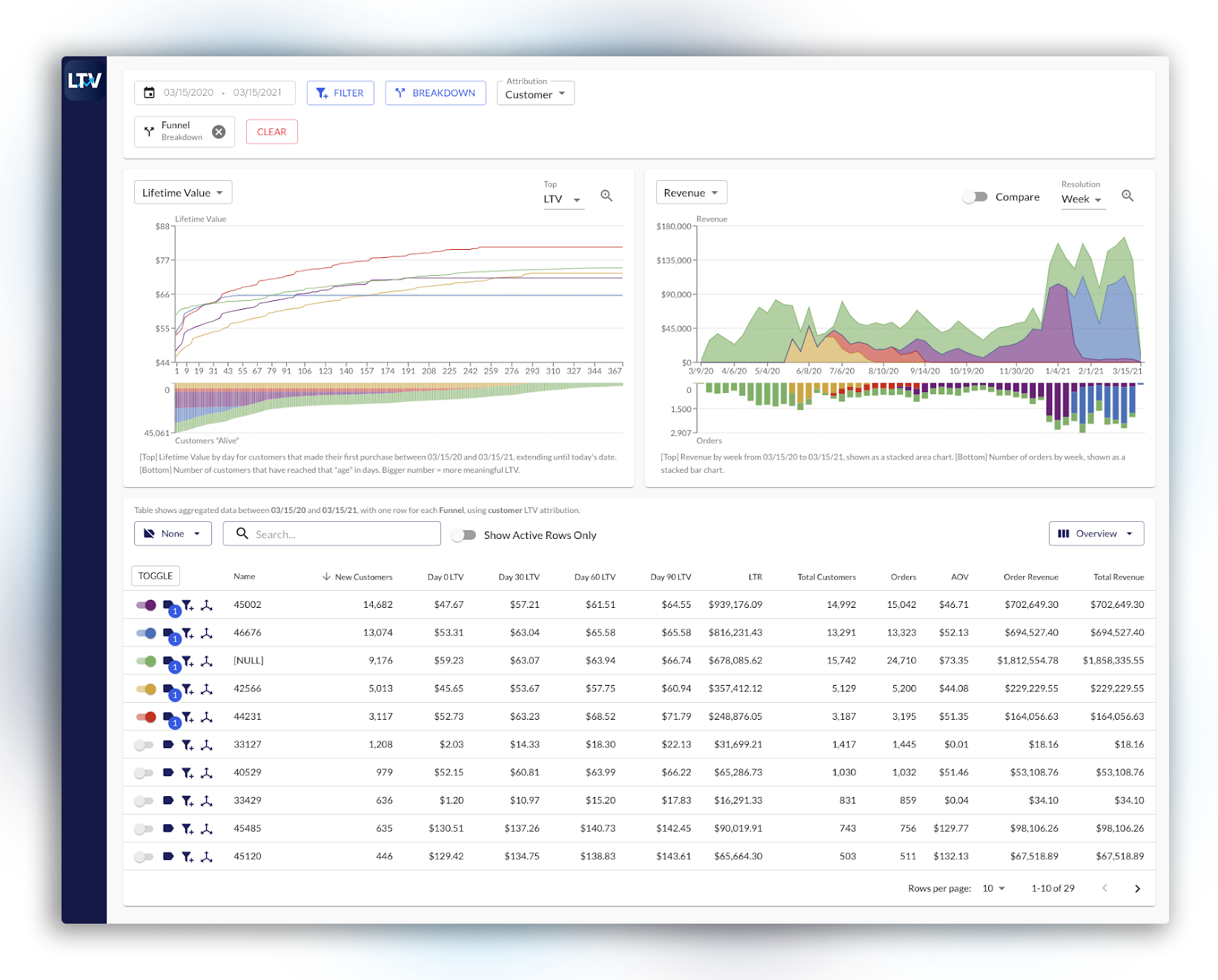 LTV Numbers | Know Exactly How Much You Can Spend to Acquire a Customer